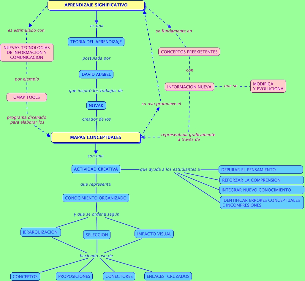 APRENDIZAJE SIGNIFICATIVO Y MAPAS CONCEPTUALES